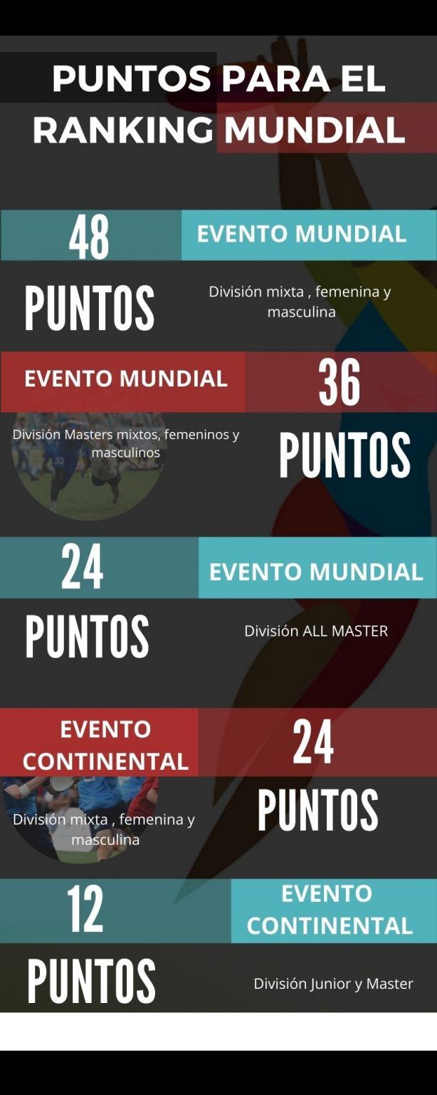 Infografía obtención de Puntos para el ranking mundial de ultimate ...